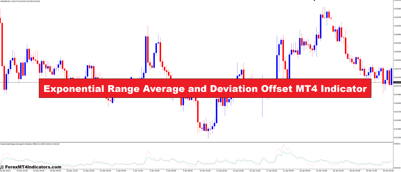 Exponential Range Average and Deviation Offset MT4 Indicator - ForexMT4Indicators.com