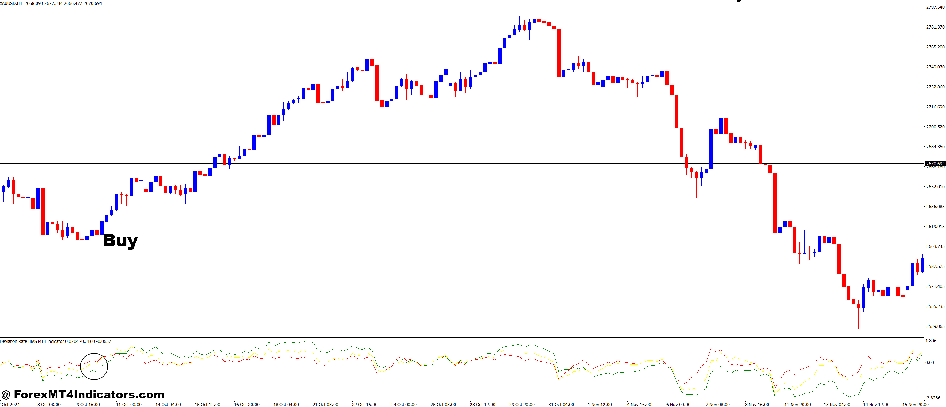 Deviation Rate BIAS MT4 Indicator - ForexMT4Indicators.com