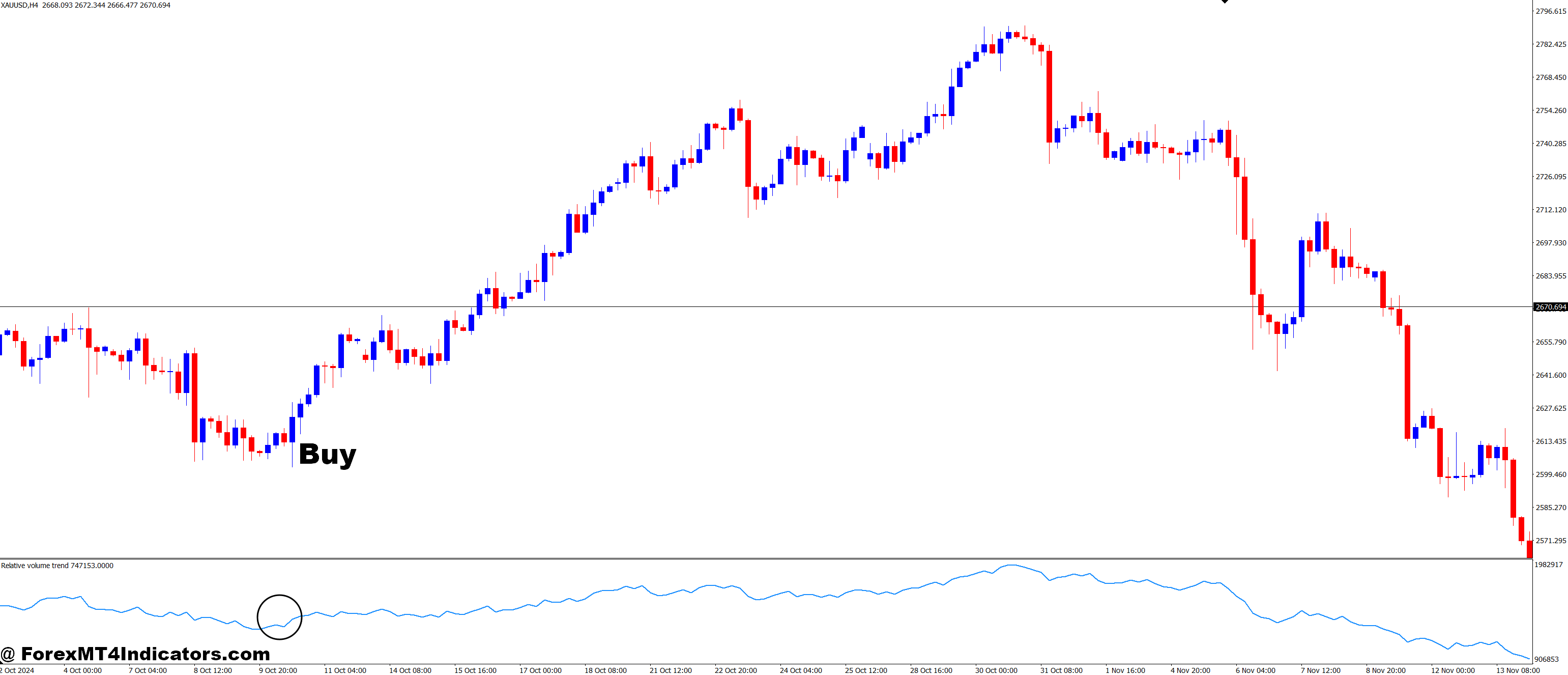 Relative Volume Trend MT4 Indicator - ForexMT4Indicators.com
