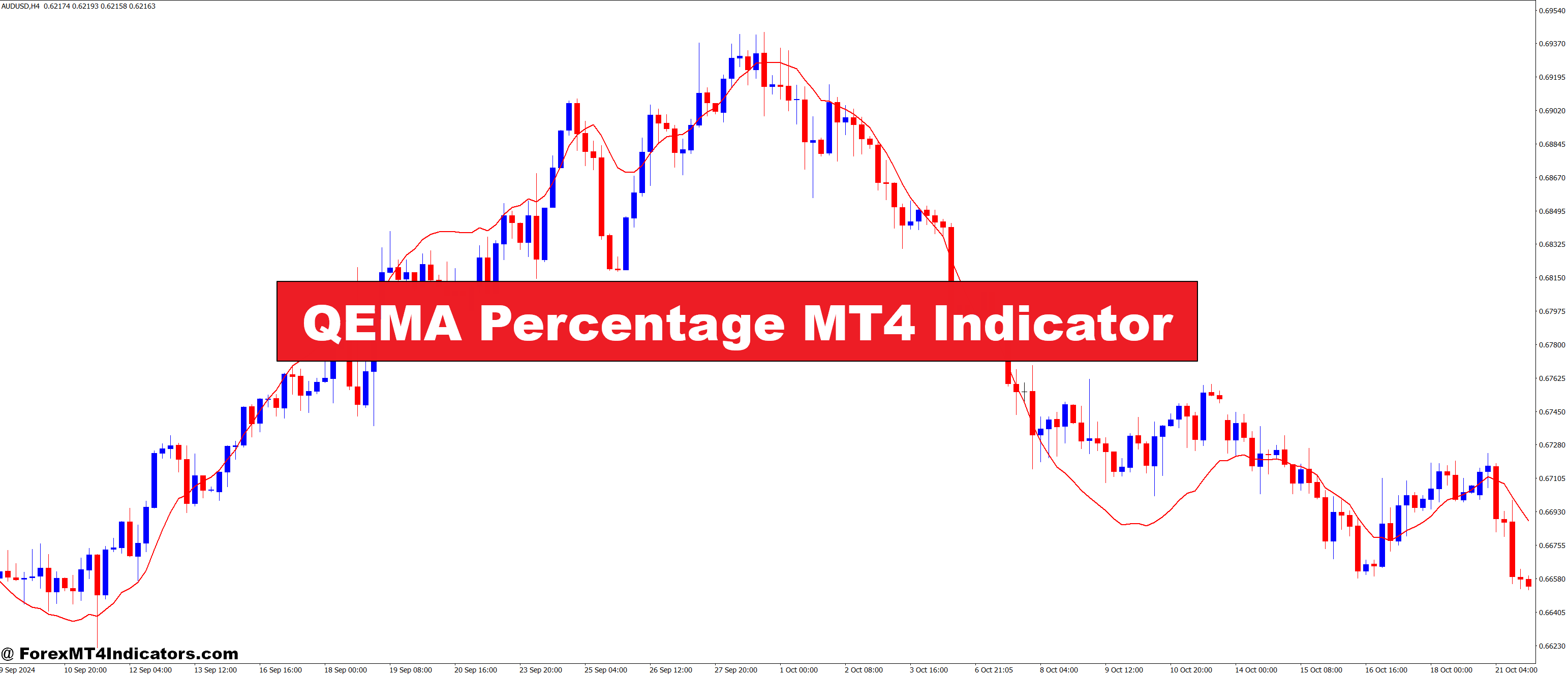QEMA Percentage MT4 Indicator - ForexMT4Indicators.com