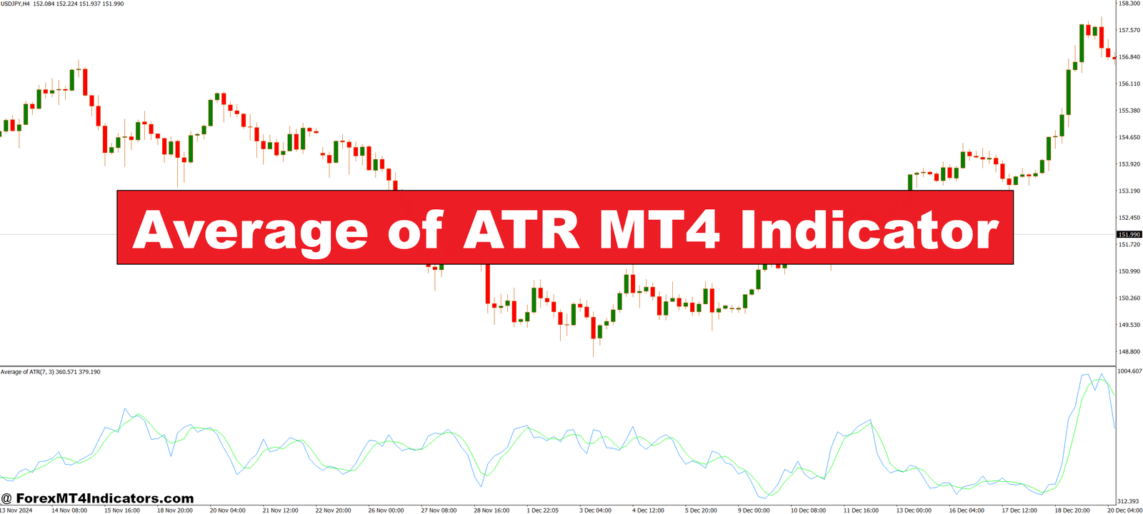 Average of ATR MT4 Indicator - The Yorkshire Analysis