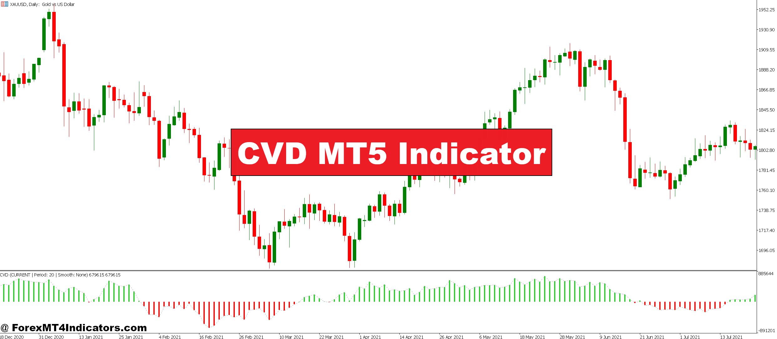 CVD MT5 Indicator - ForexMT4Indicators.com