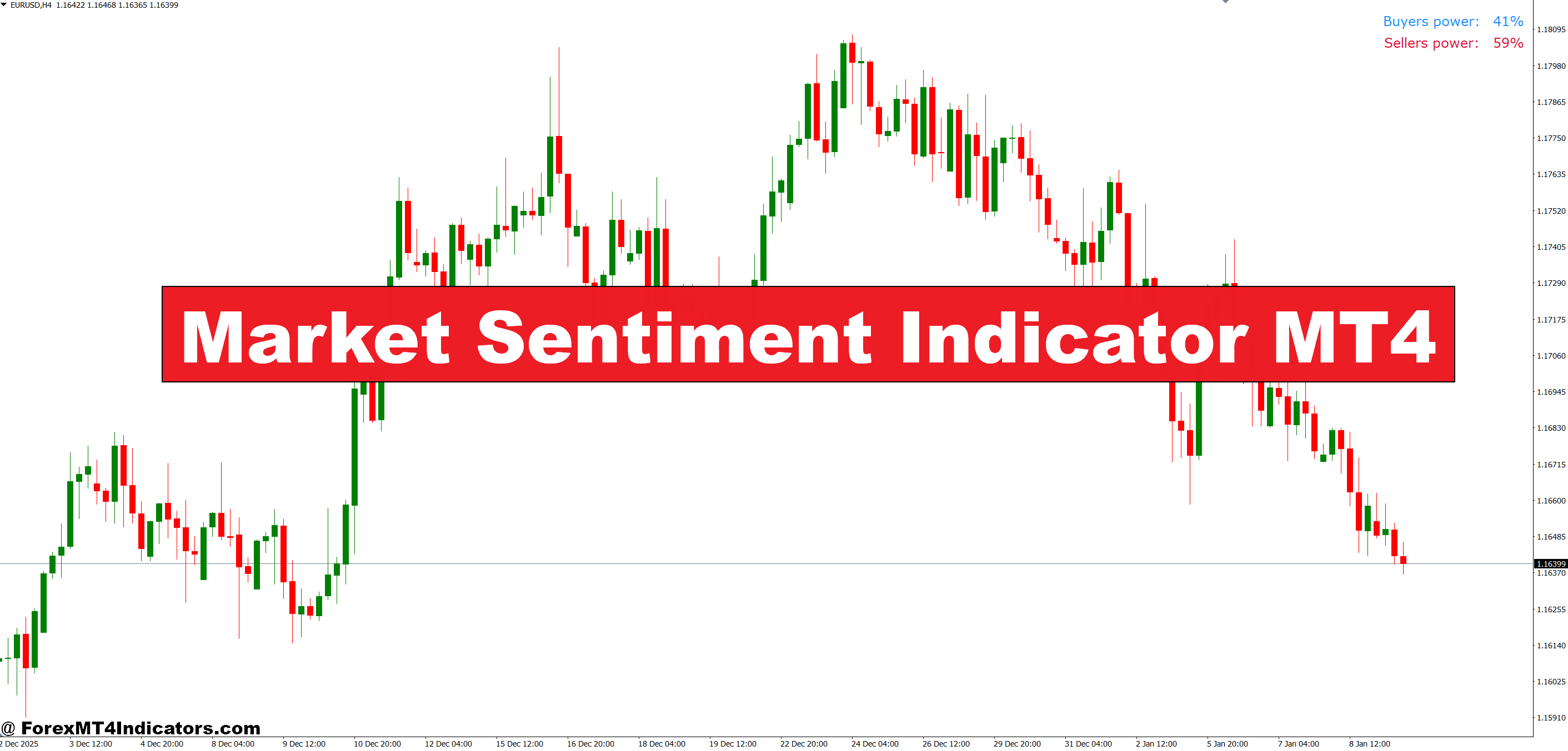 Market Sentiment Indicator MT4 - ForexMT4Indicators.com